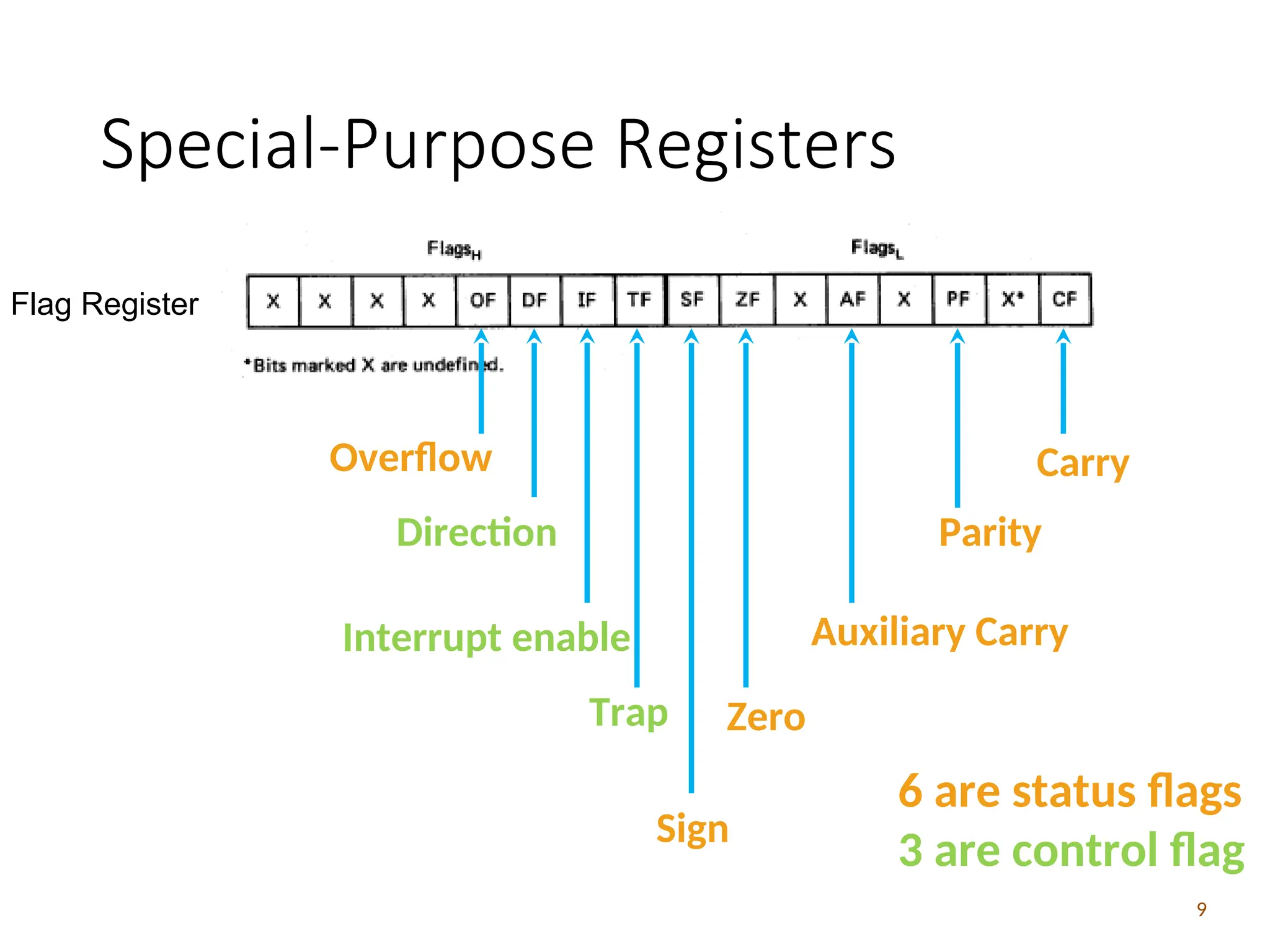 programmer model and registers of 8086.ppt