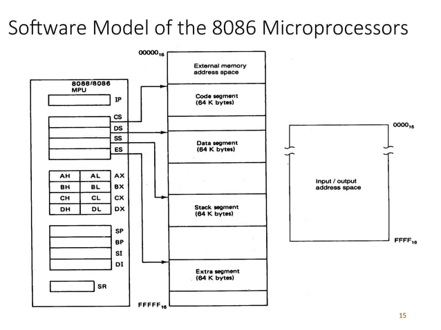 programmer model and registers of 8086.ppt