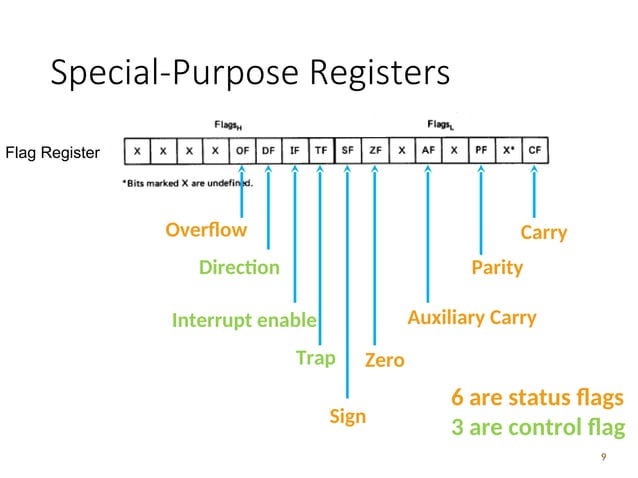 programmer model and registers of 8086.ppt