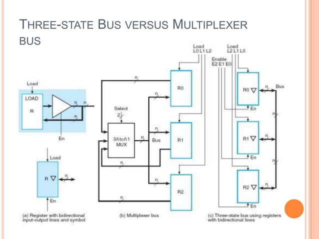 Register transfer language | PPTX | Programming Languages | Computing