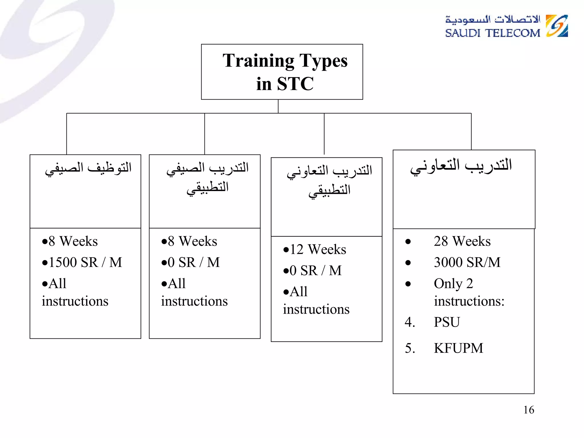 Registration System for Training Program in STC | PPT