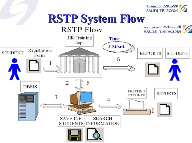 Registration System for Training Program in STC | PPT