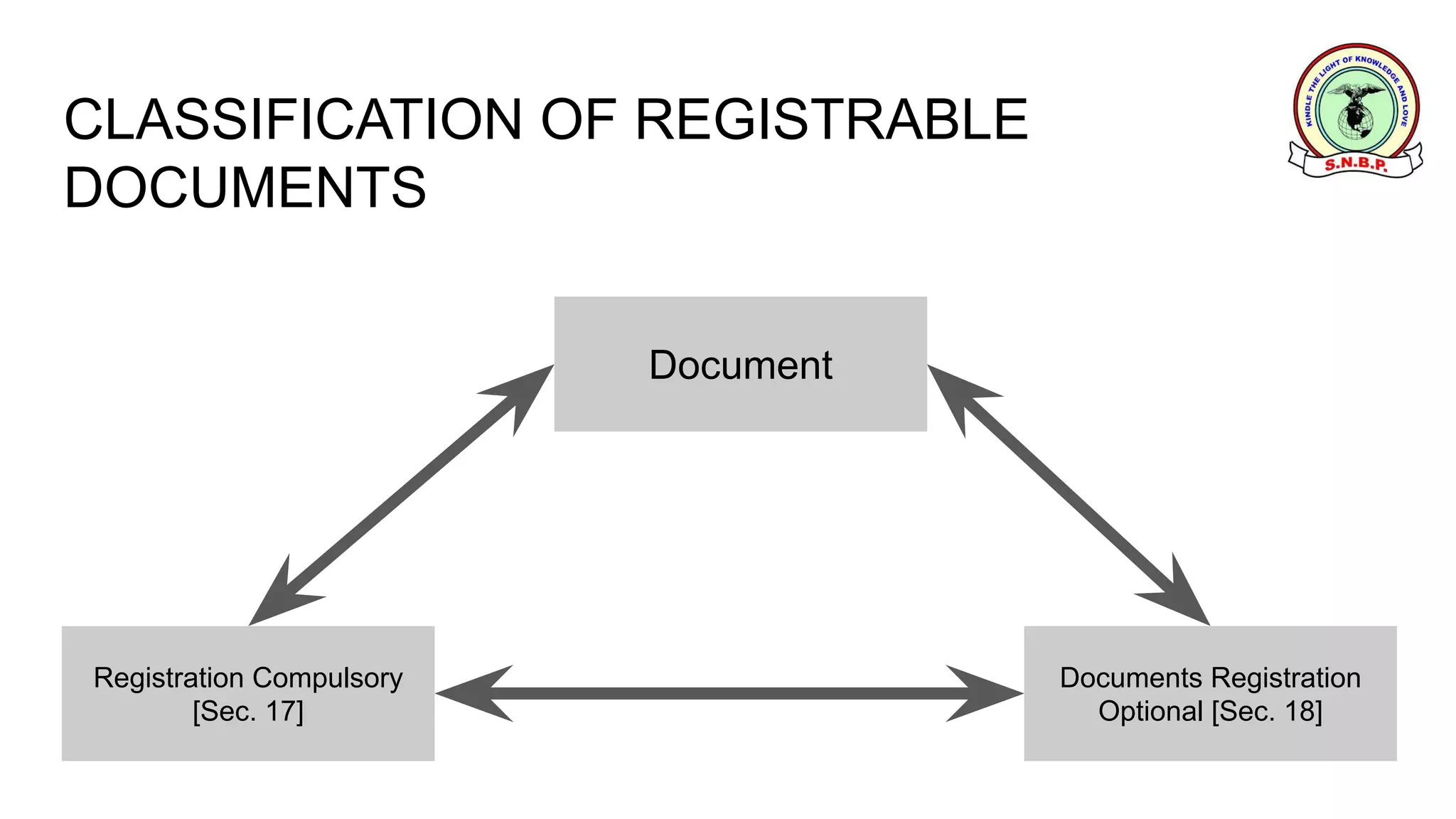 Registration act (1) | PDF