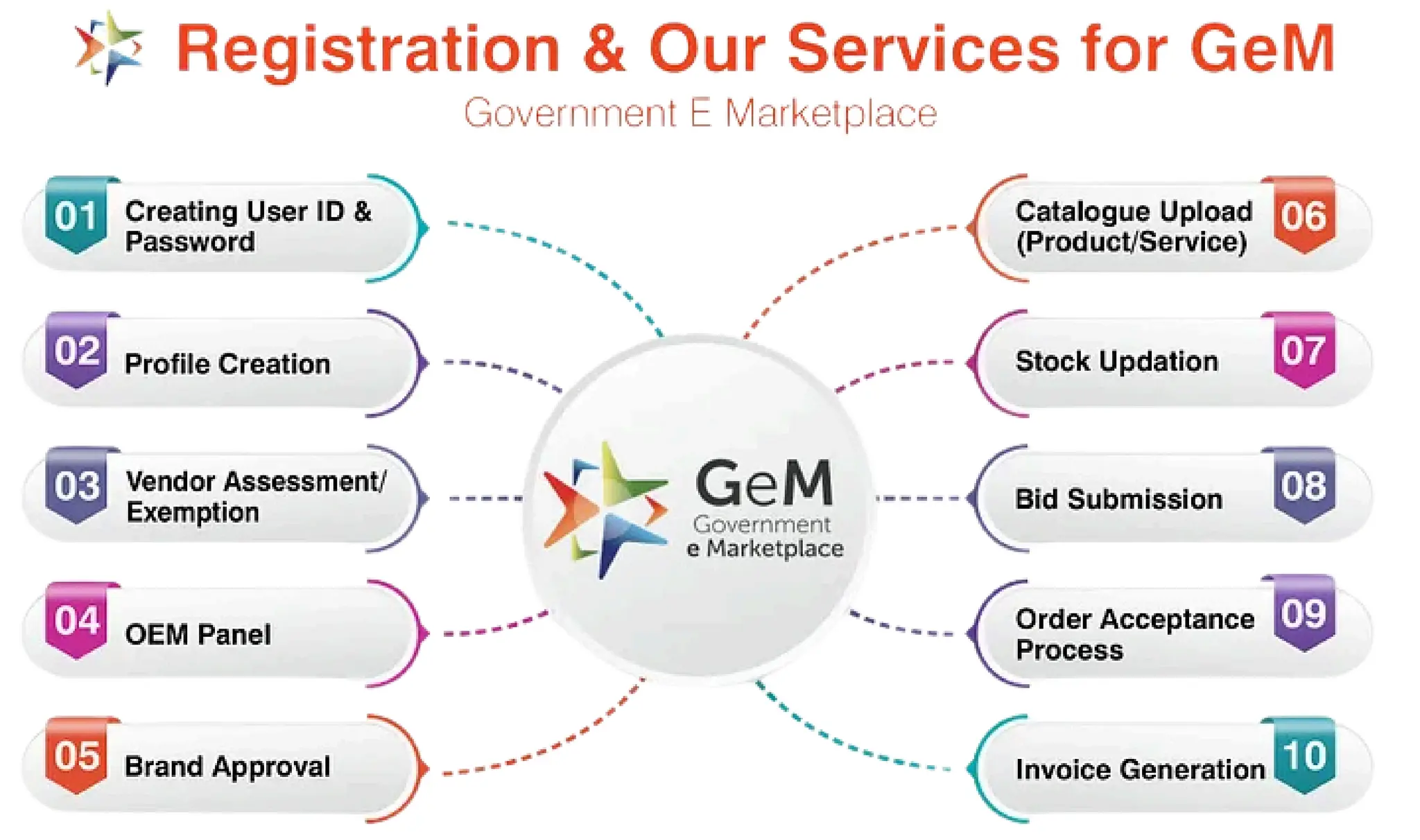 Registration and our Service for Gem | PPT