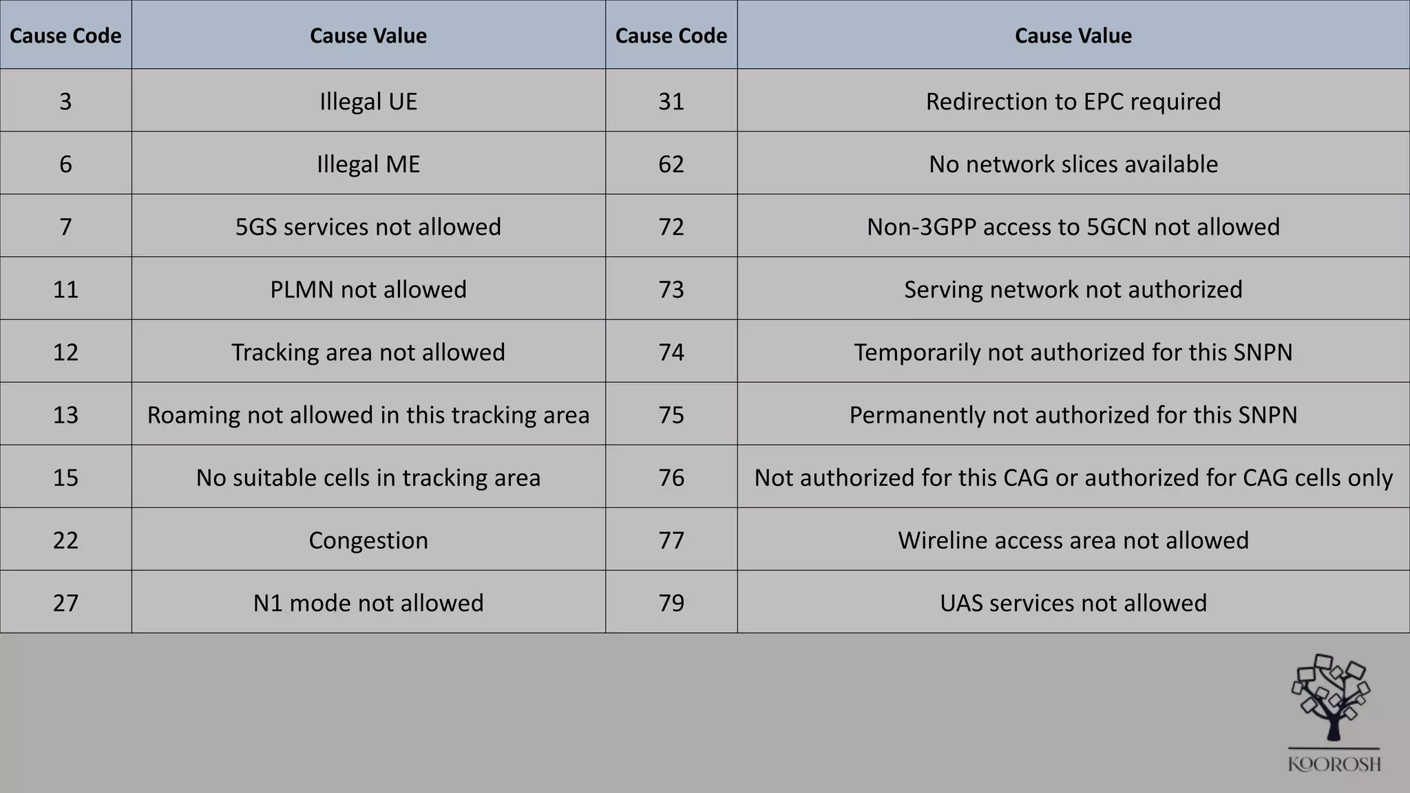 5GC Registration Failure Codes | PPTX
