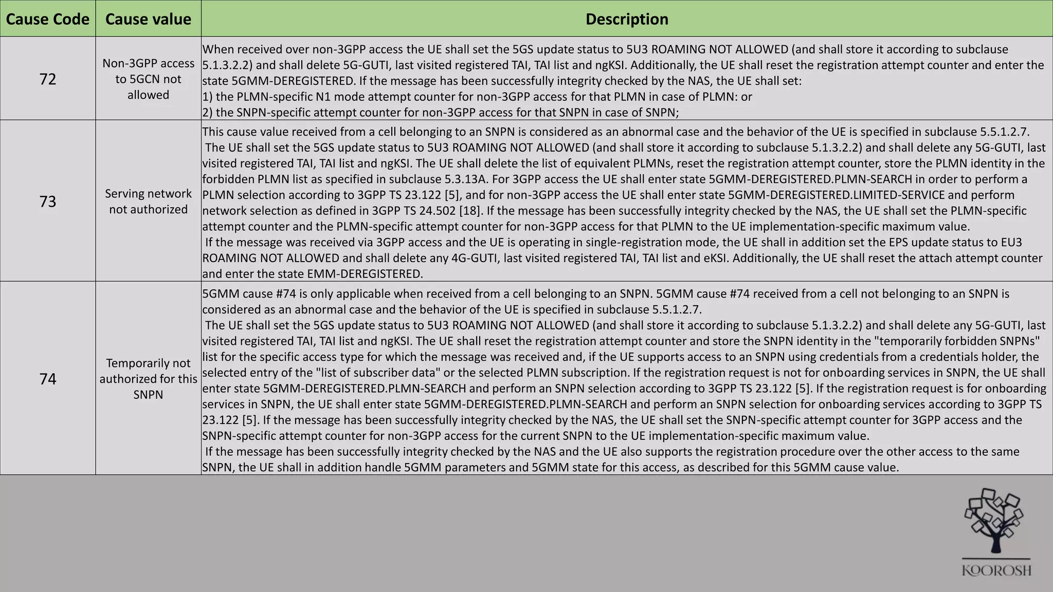 5GC Registration Failure Codes | PPTX