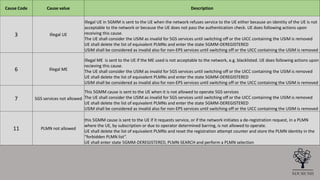 5GC Registration Failure Codes | PPTX