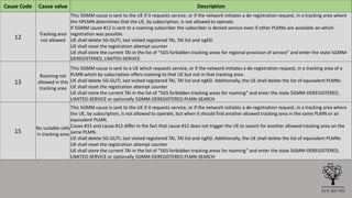 5GC Registration Failure Codes | PPTX