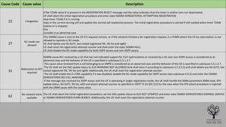 5GC Registration Failure Codes | PPTX