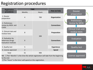 Registration in china | PPT
