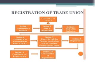REGISTRATION OF TRADE UNION.pptx