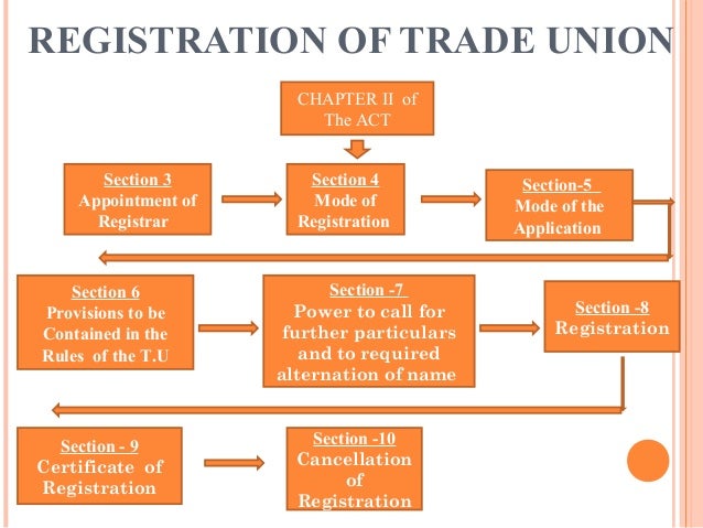 Registration of trade union in india