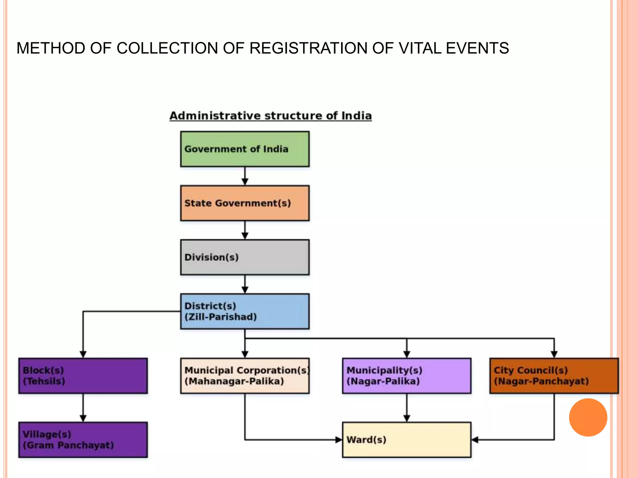 Registration of vital events | PPTX
