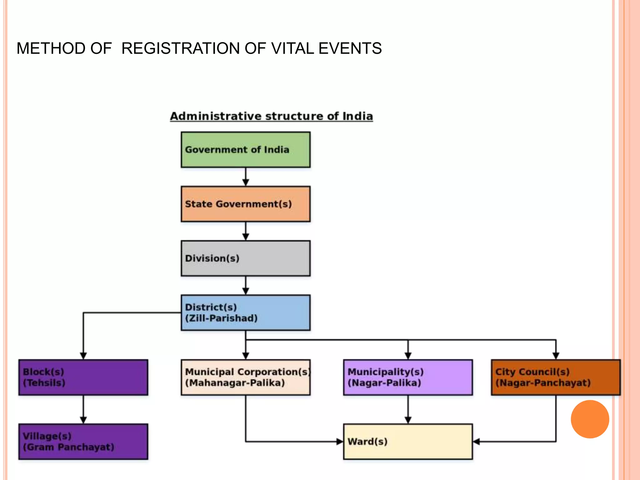 Registration of vital events | PPTX