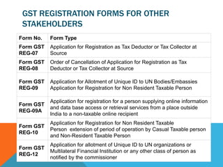 Registration procedure in gst | PPT