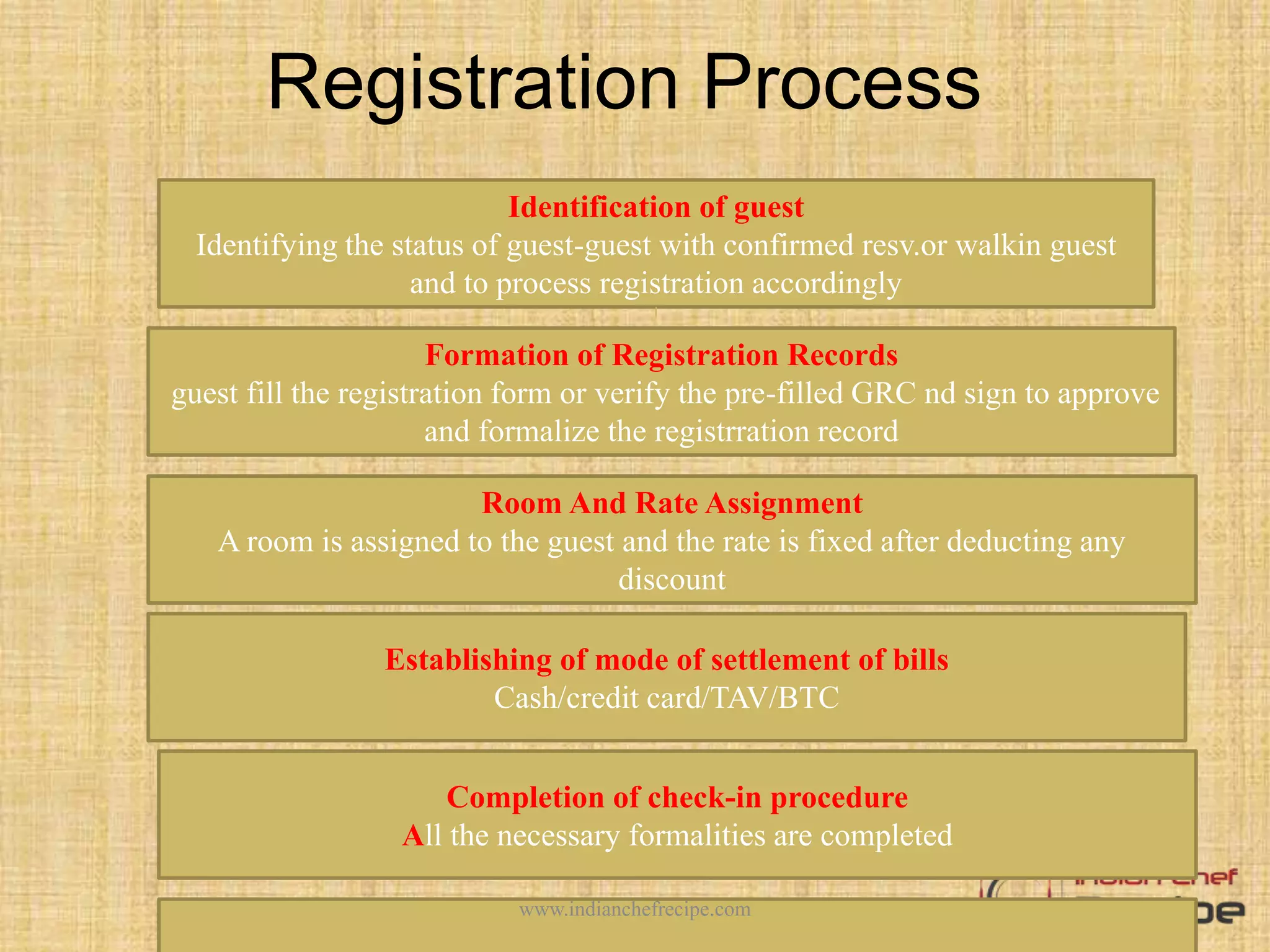 REGISTRATION PROCEDURES OF FRONT OFFICE IN HOTEL | PPTX