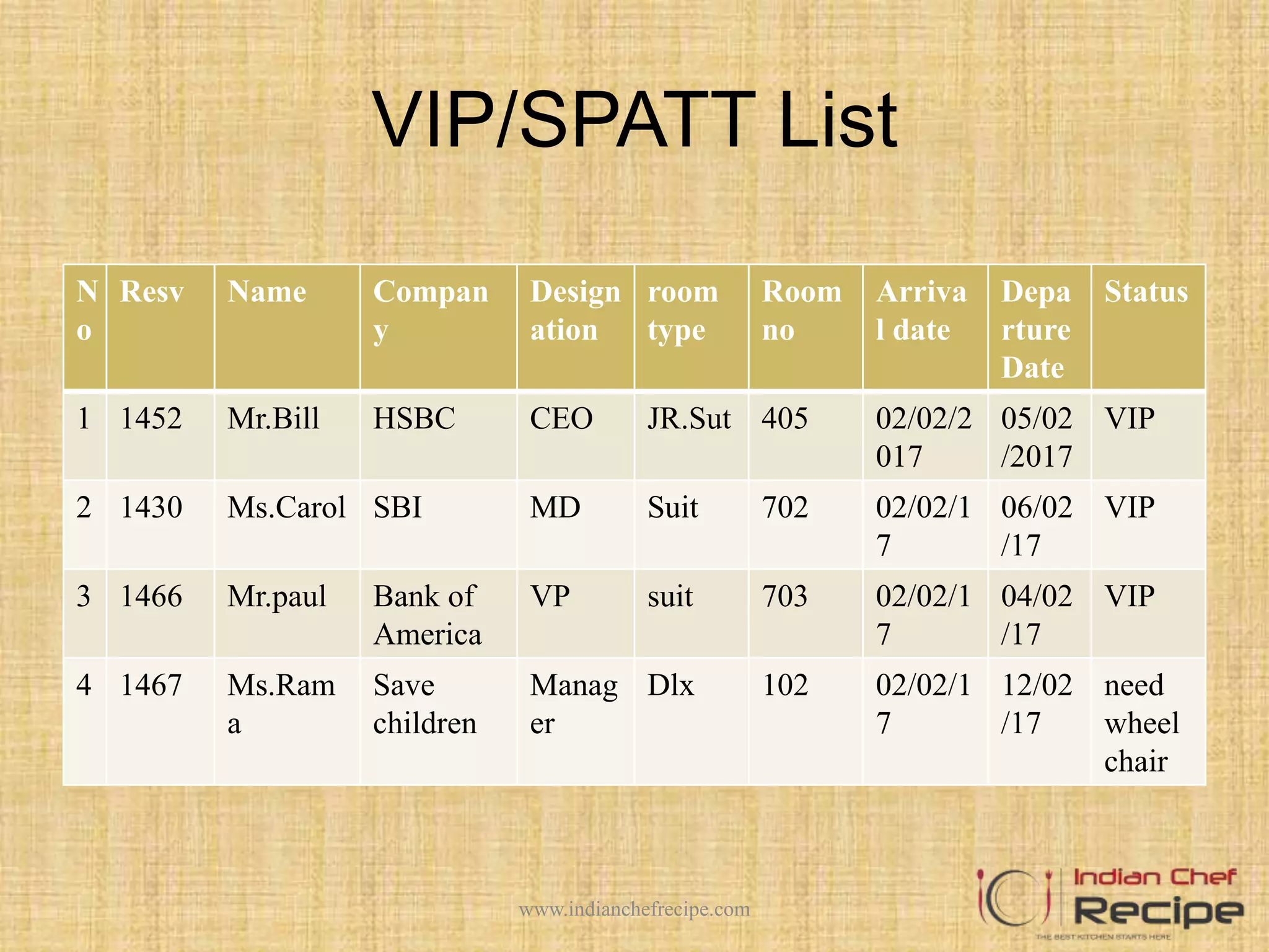 REGISTRATION PROCEDURES OF FRONT OFFICE IN HOTEL | PPTX