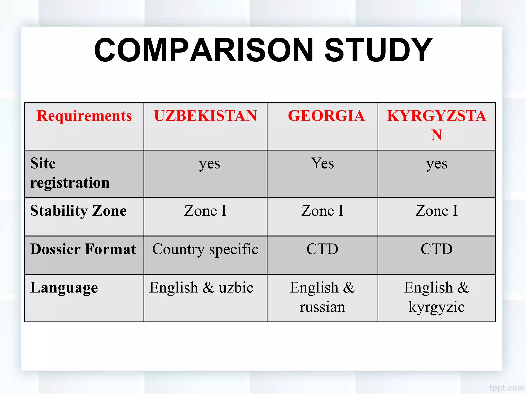 Registration requirments for cis countries | PPTX