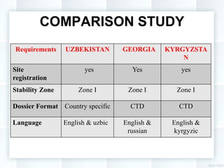 Registration requirments for cis countries | PPTX