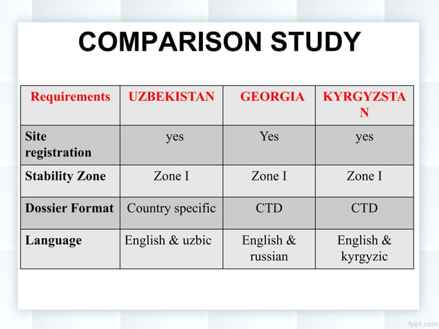 Registration requirments for cis countries | PPTX