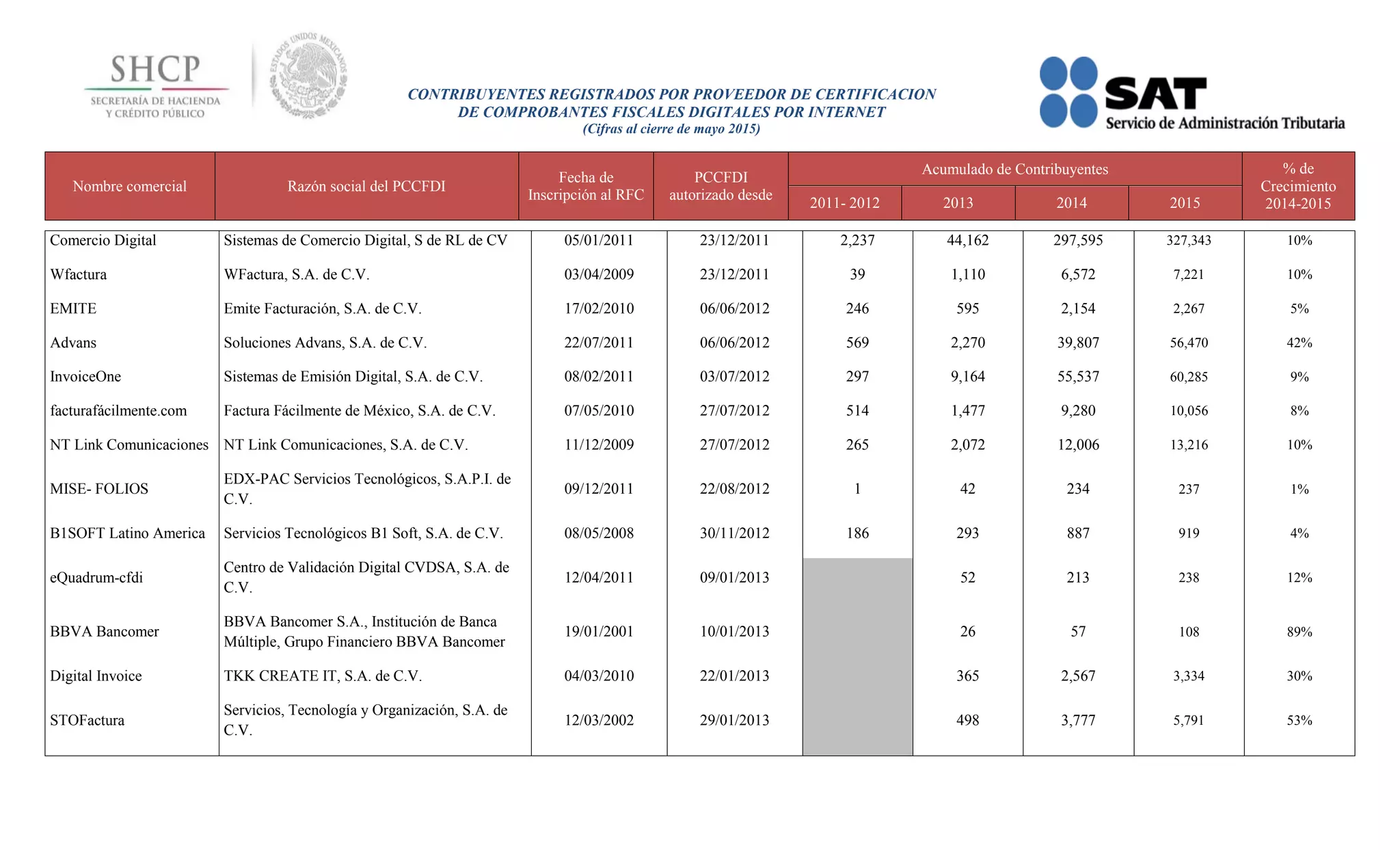 PACs autorizados del SAT y numero de RFCs en sus Registros | PDF