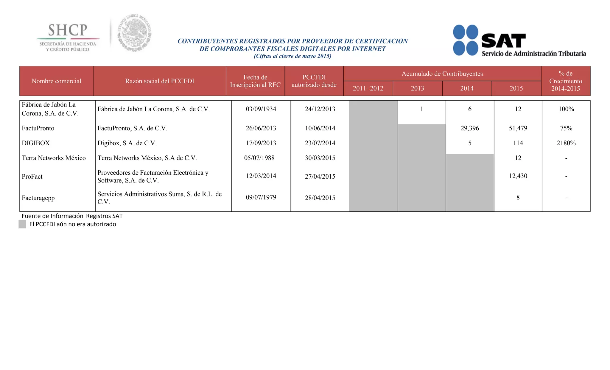 PACs autorizados del SAT y numero de RFCs en sus Registros | PDF