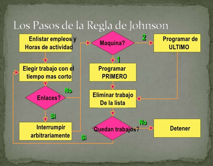 Regla de johnson