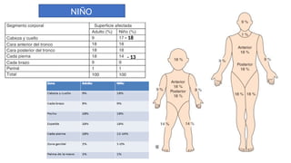 REGLA DEL 9 % usado en quemaduras adulto y niños .pptx