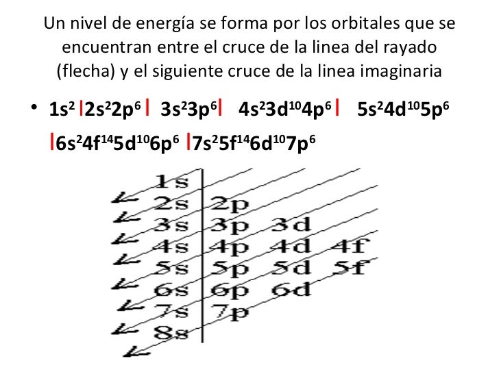 Regla De Diagonales Quimica - abstractor