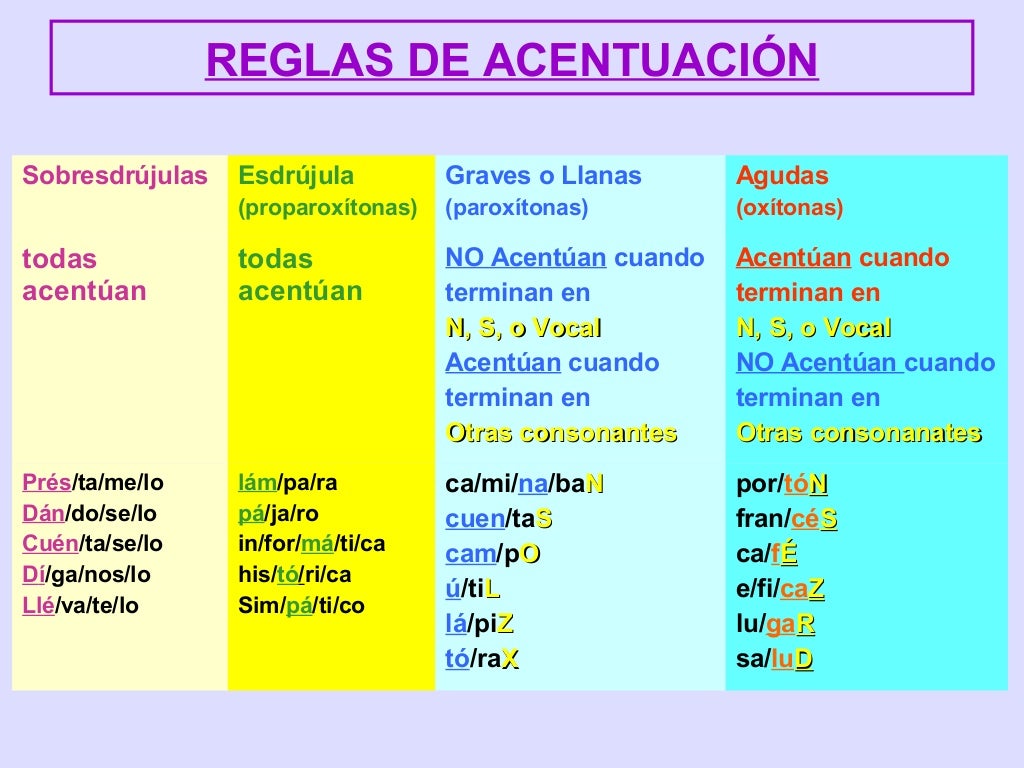 Reglas de acentuación