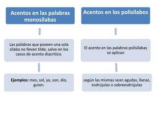 Reglas de acentuación | PPTX
