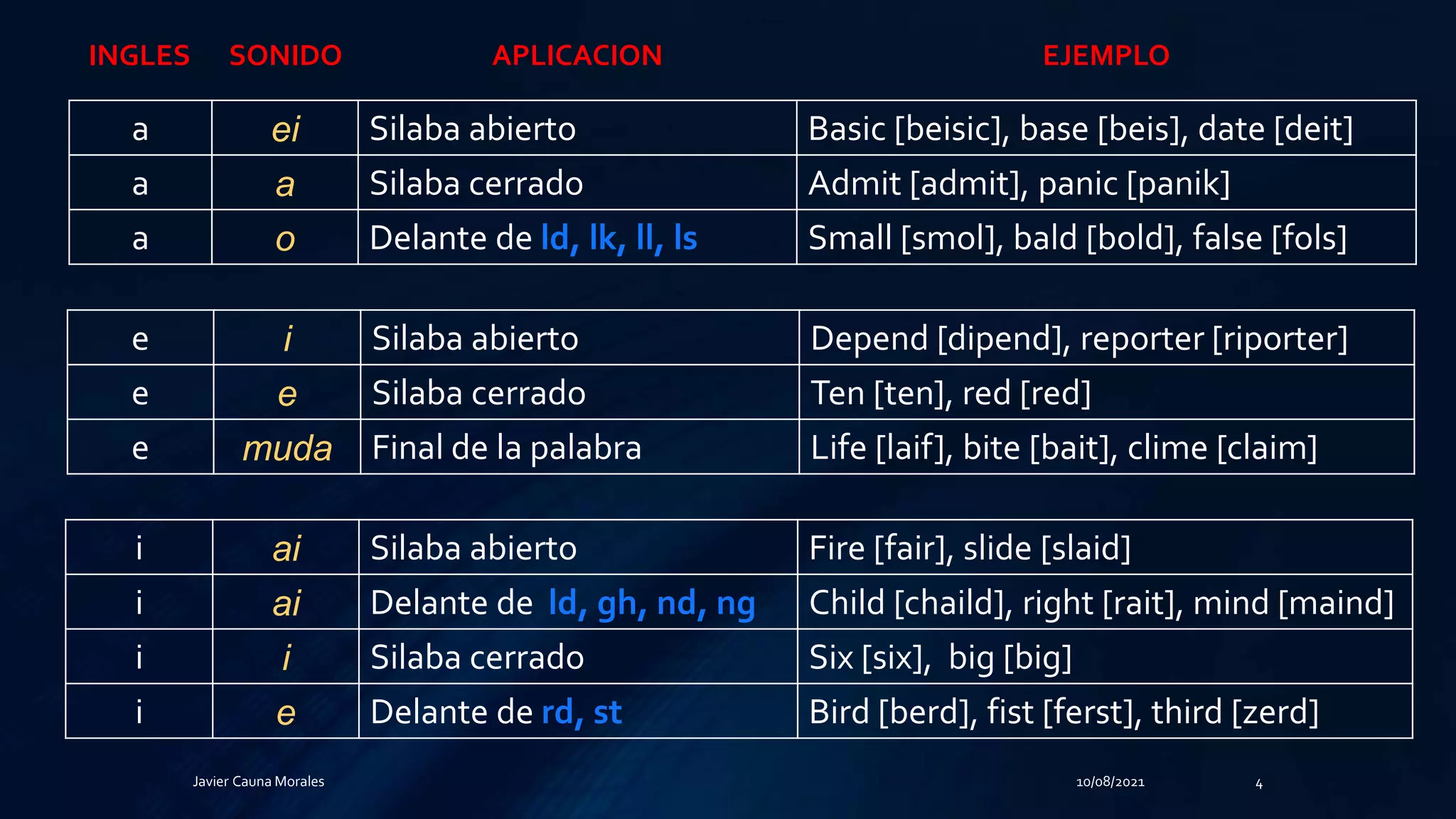 Reglas de pronunciacion en ingles | PPTX