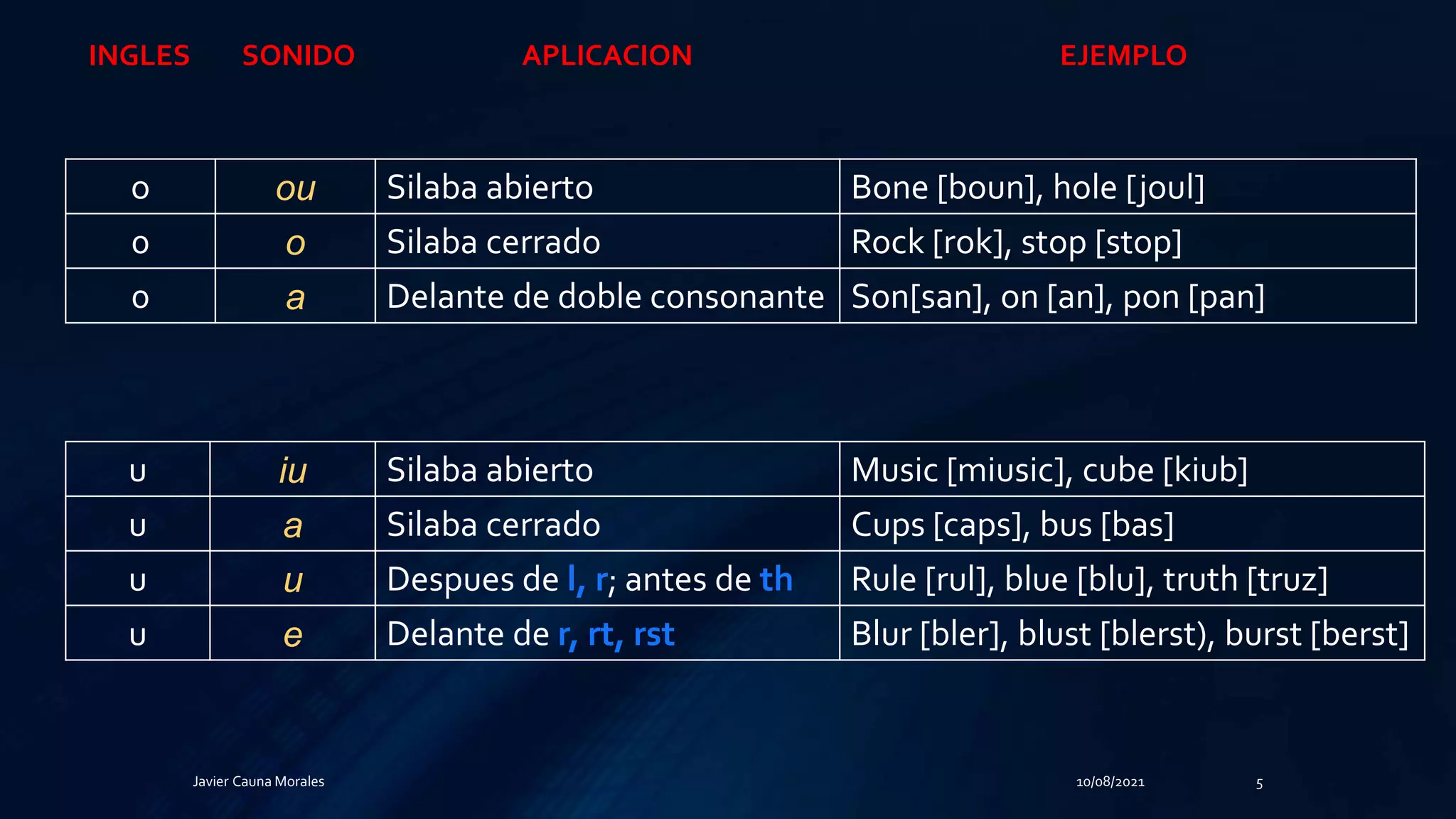 Reglas de pronunciacion en ingles | PPTX