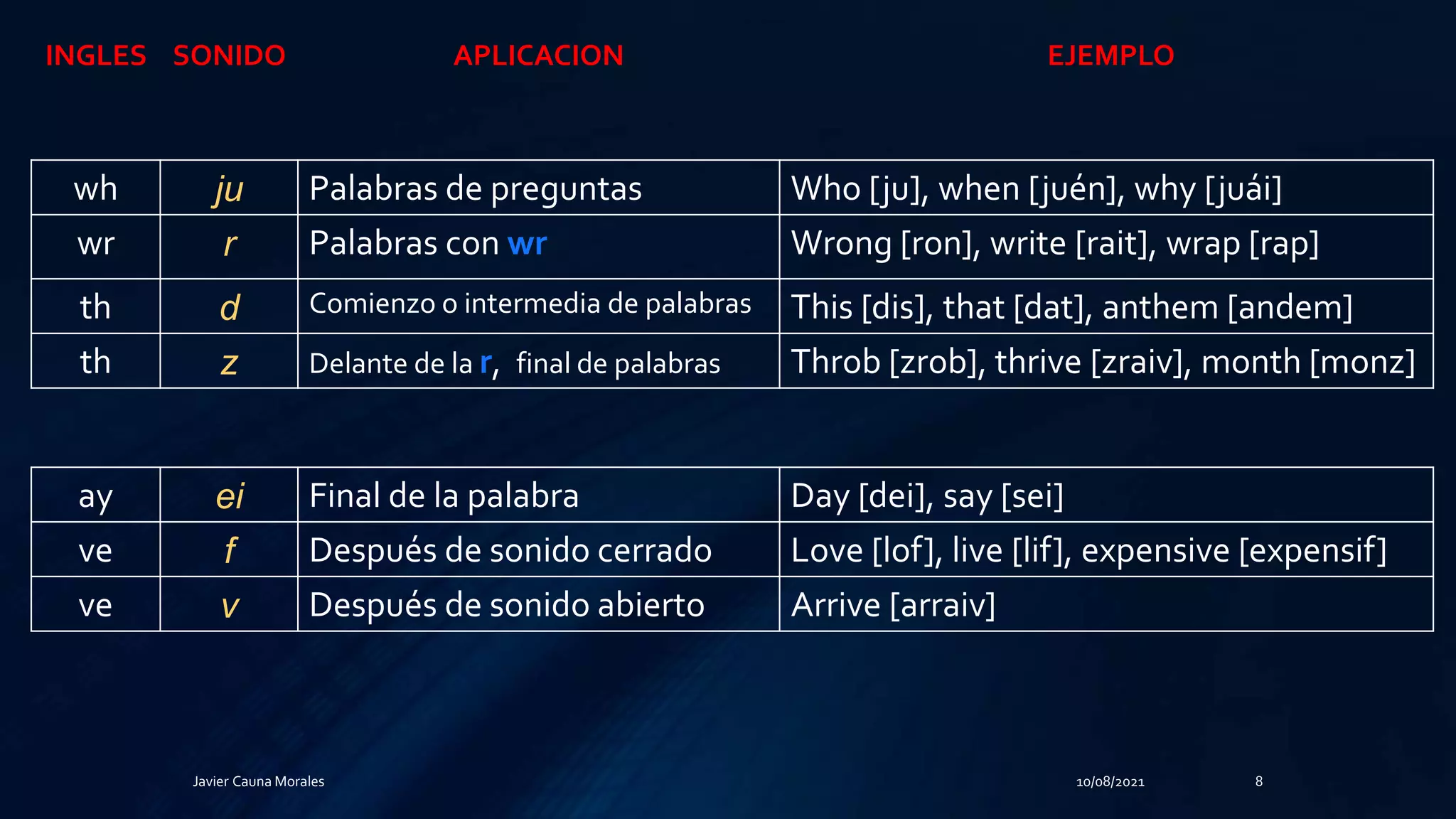 Reglas de pronunciacion en ingles | PPTX