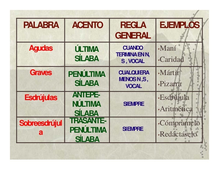 Reglas de tildacion general