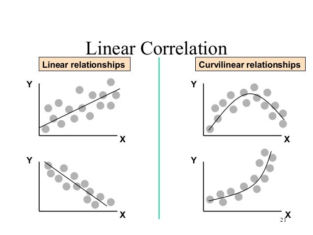 Regression and Co-Relation