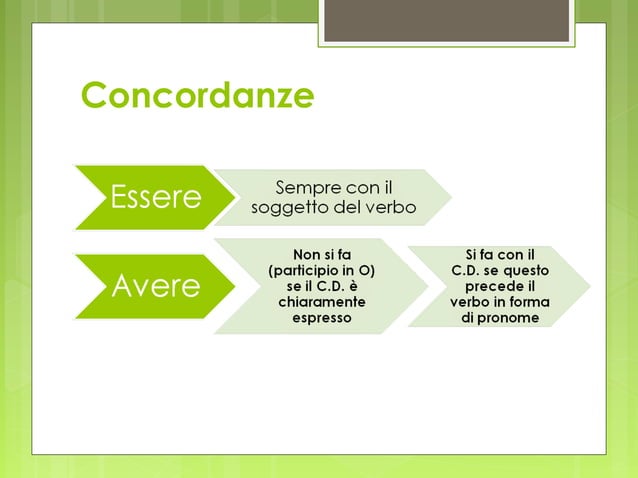 Regole tempi composti | PPT