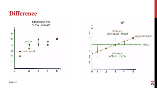 Basics of Regression analysis | PPTX | Physics | Science
