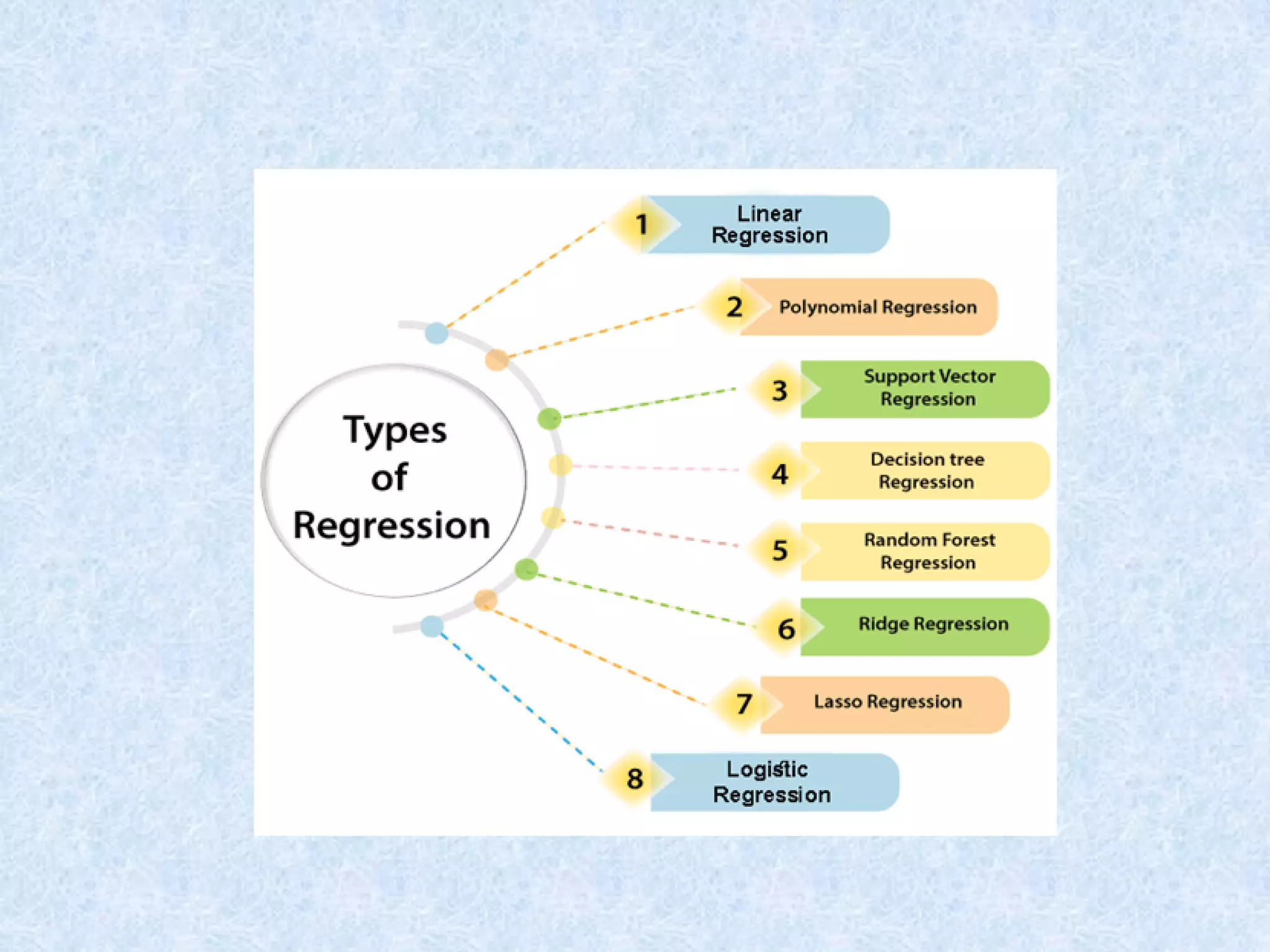 Regression analysis and its type | PDF