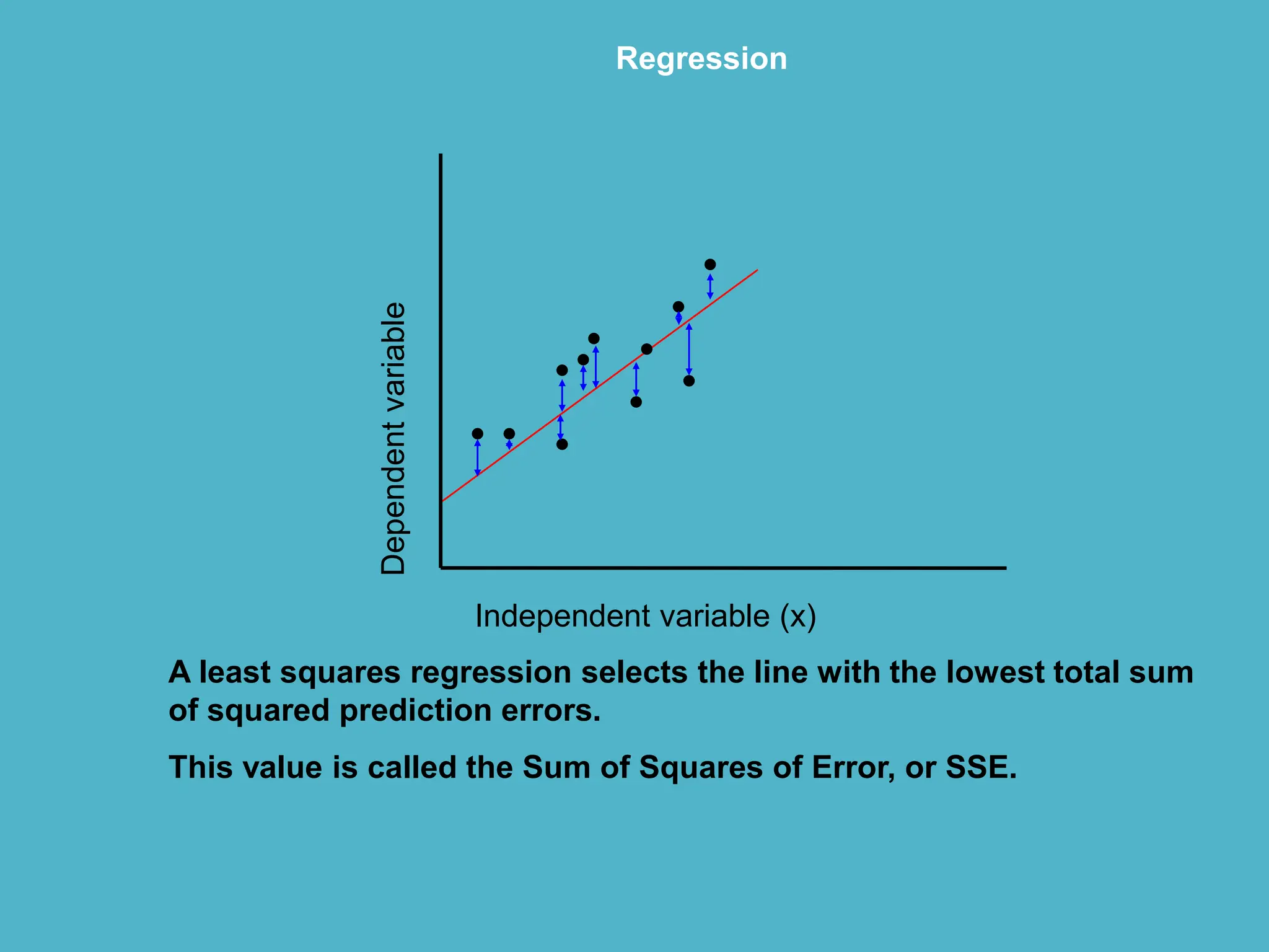 Regression.ppt basic introduction of regression with example | PPT