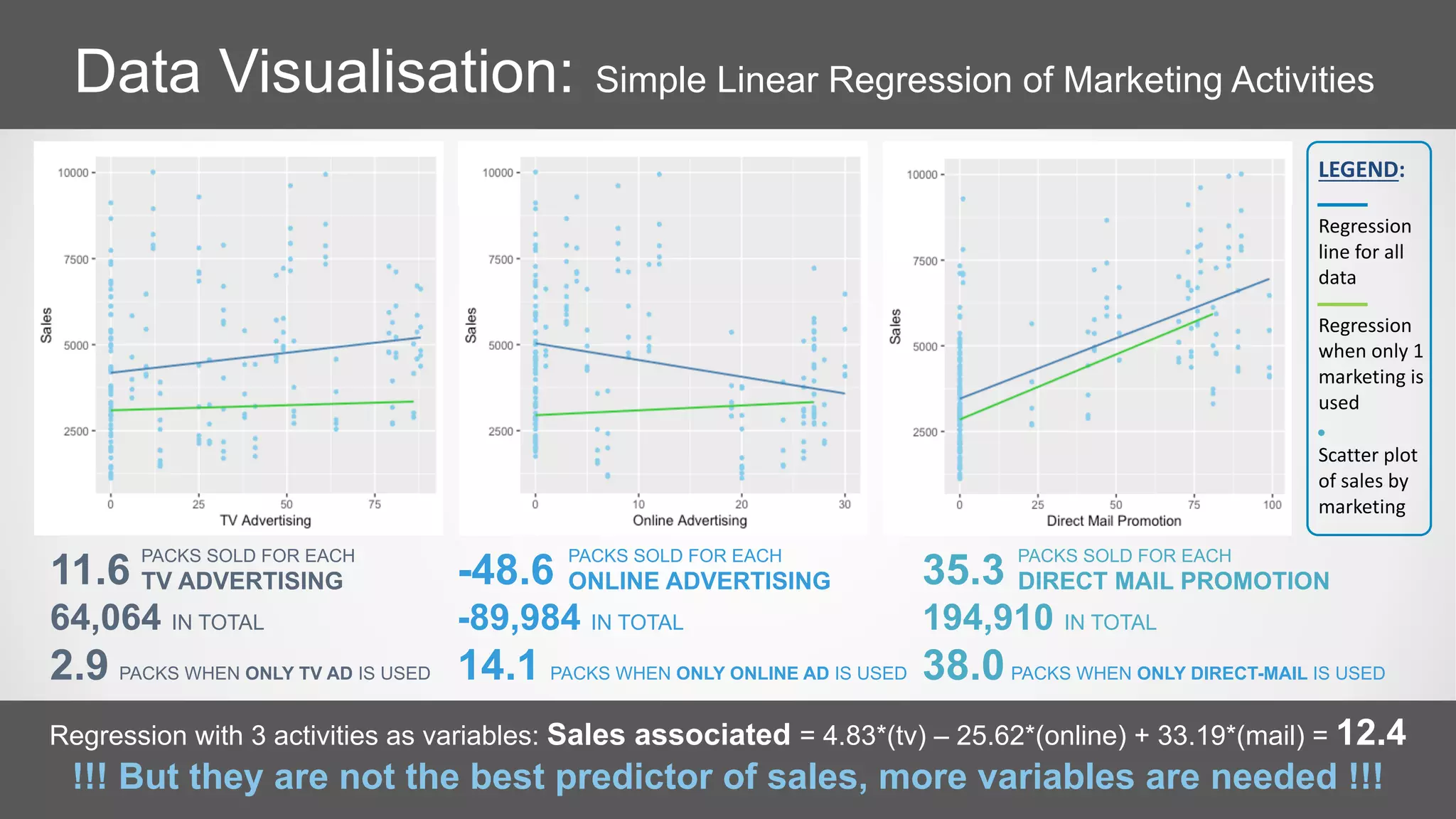 Regression modelling for sales forecasting | PDF