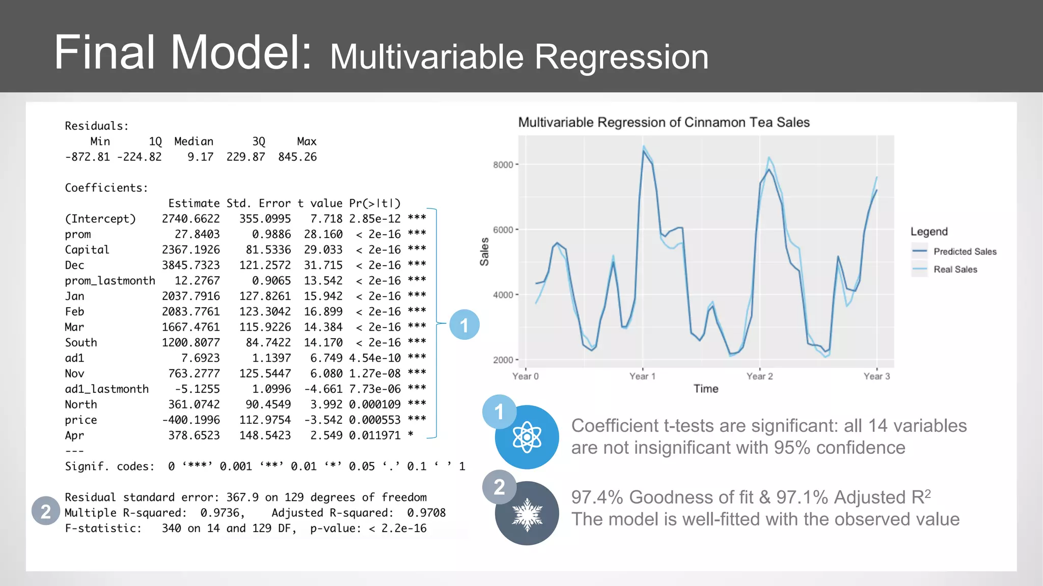 Regression modelling for sales forecasting | PDF