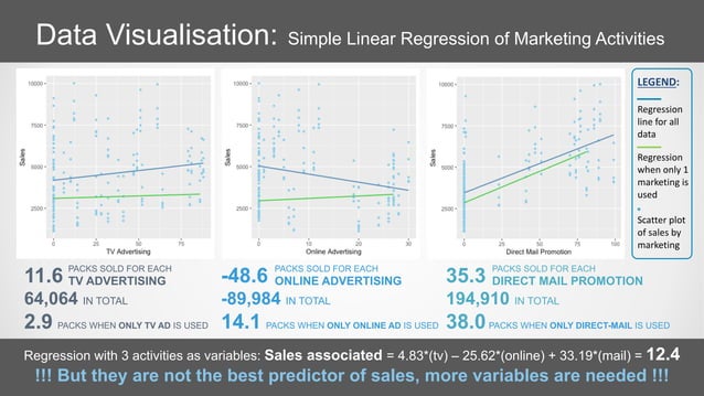 Regression modelling for sales forecasting | PPT