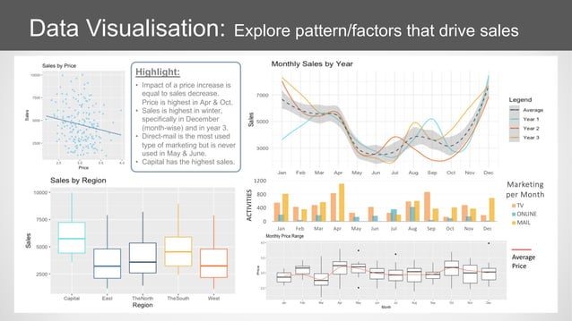 Regression modelling for sales forecasting | PPT