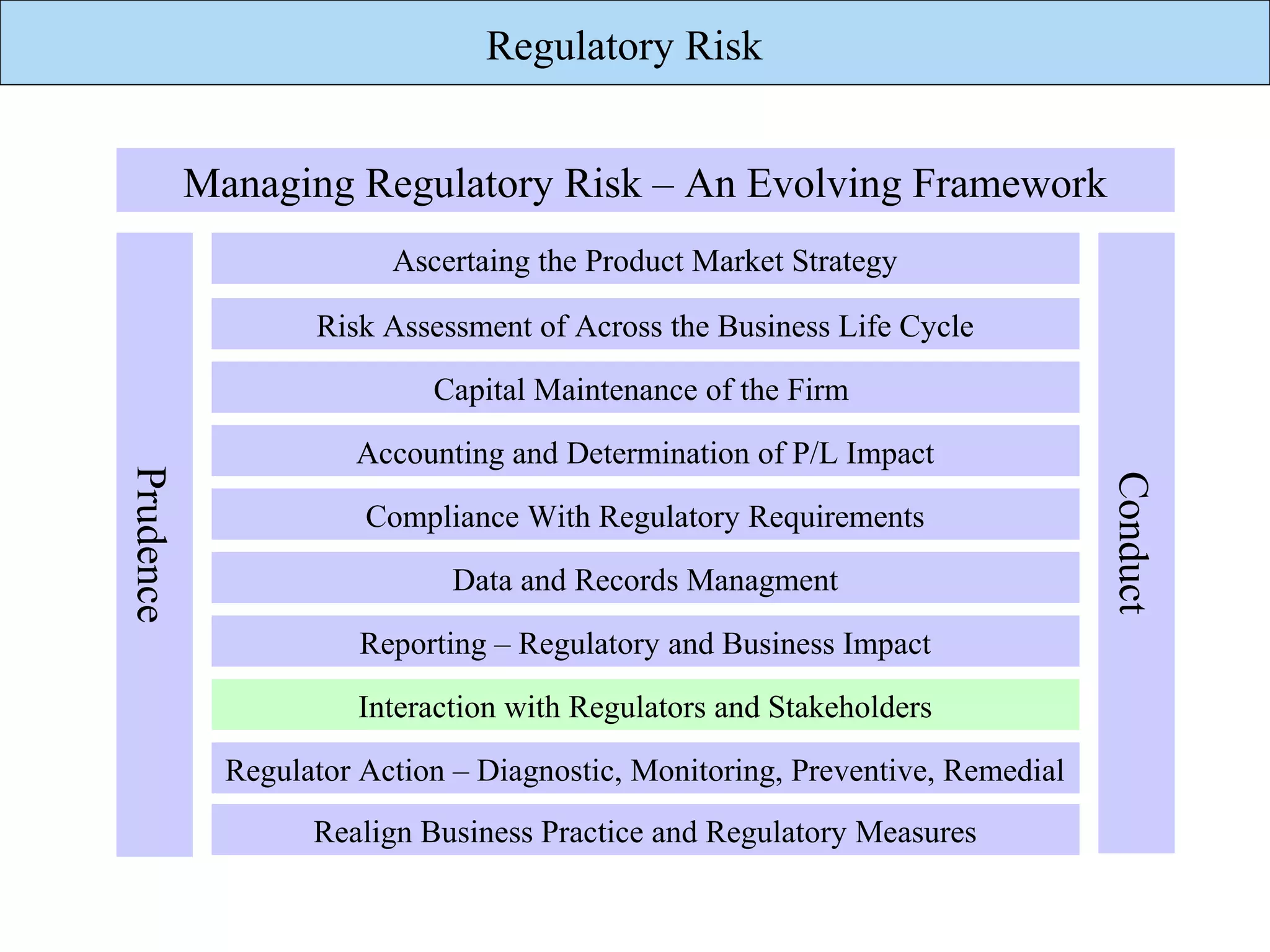 Regulatory Risk | PPT