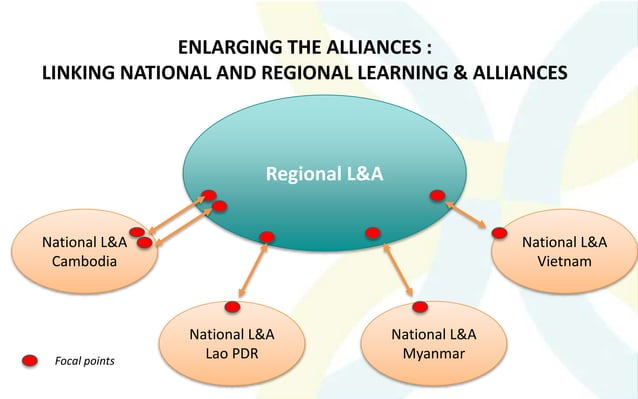 Thematic Working Groups - 2nd Regional Stakeholder Workshop | PPT