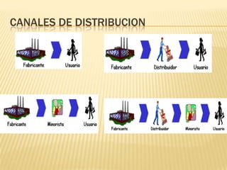 Distribucion del producto | PPTX