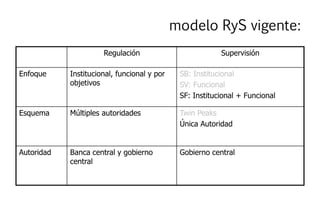 Regulación y supervision | PDF