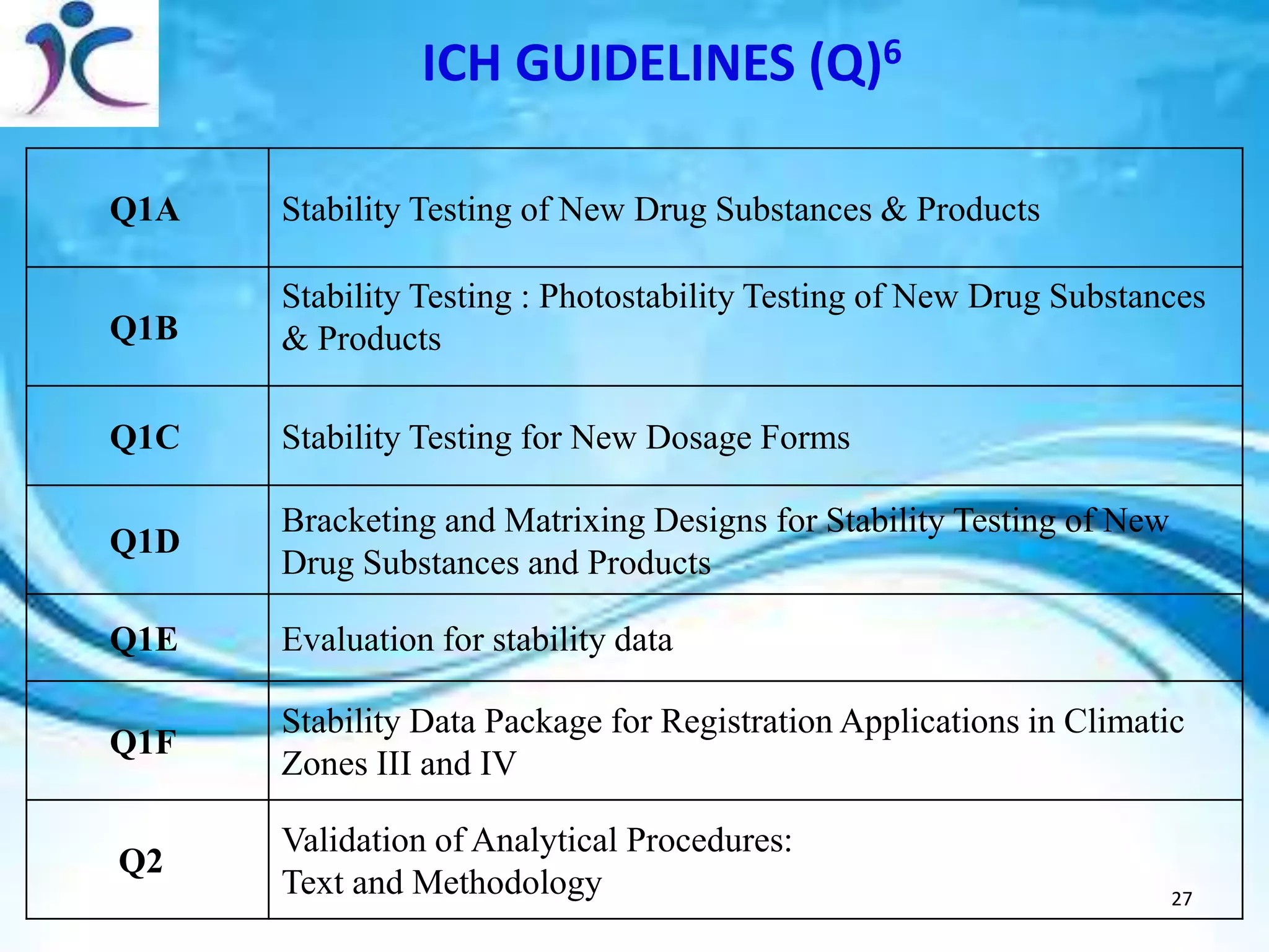 Regulatory authorities (US-FDA, WHO and ICH) | PPTX