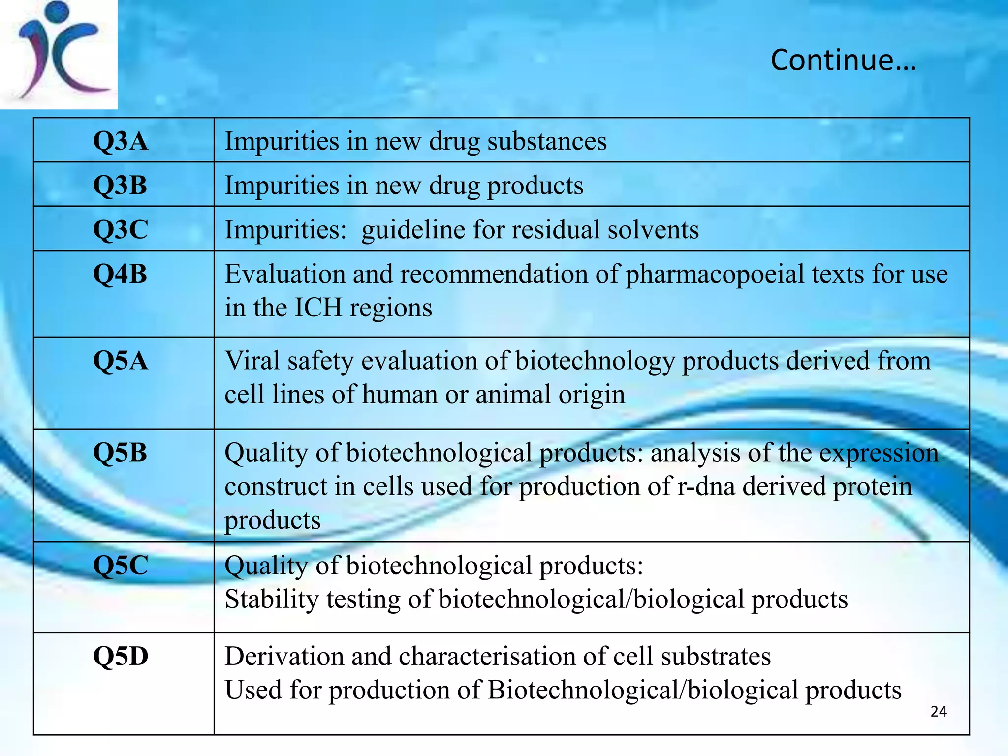 Regulatory authorities (US-FDA, WHO and ICH) | PPTX
